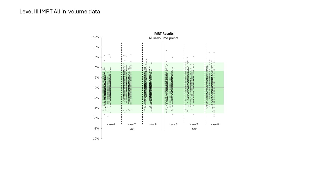 Level III IMRT All In-Volume Data 2024 | ARPANSA